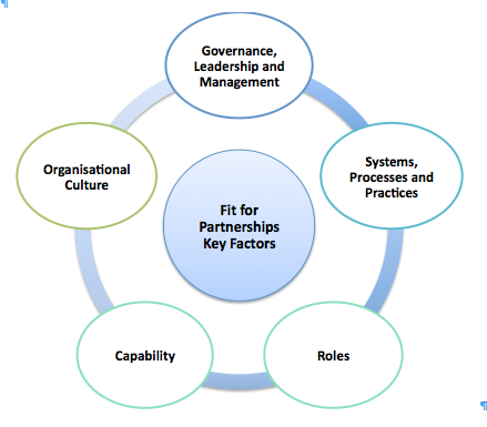 Fit for Partnerships: Creating a Partnership Friendly Organisation Part ...